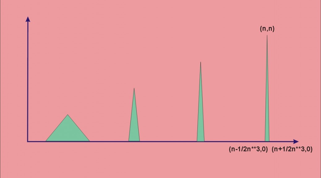 An Unbounded Positive Continuous Function With Finite Integral Math Counterexamples