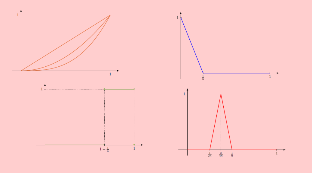 Counterexamples around Dini’s theorem | Math Counterexamples